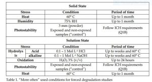 What is a stability indicating method? | Peptide Testing | AmbioPharm