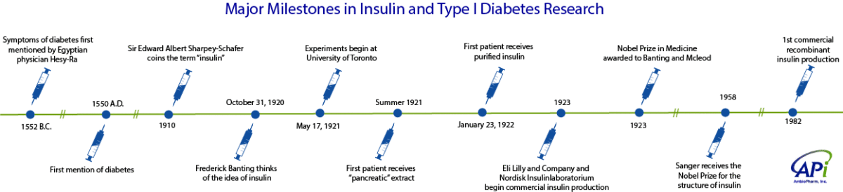 100 Years of Insulin: A Triumph of Science | AmbioPharm