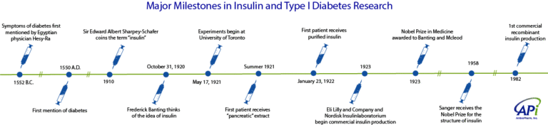 100 Years of Insulin: A Triumph of Science | AmbioPharm