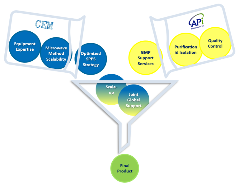 Progress Update on AmbioPharm US-Based Microwave Peptide Synthesis ...