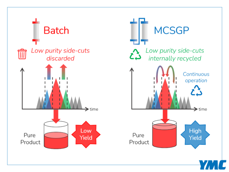 AmbioPharm To Utilize YMC Twin-Column Chromatography in Large Scale ...